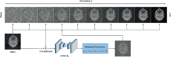 Conditional Iterative α-(de)Blending Model for CBCT-to-sCT Synthesis ...