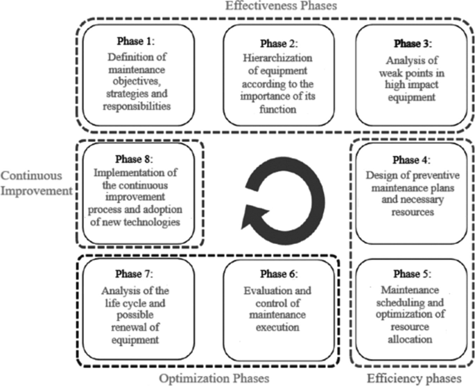 Optimization of Maintenance Management Through Digital Integration ...