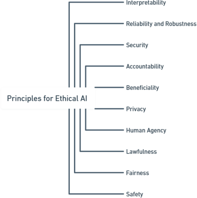 Ethical Harvest: Ensuring Fairness and Privacy | SpringerLink