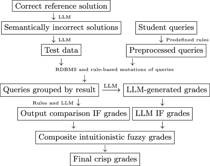 Towards More Reliable SQL Auto-grading: A Hybrid Approach Using LLMs ...