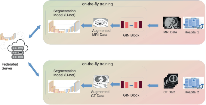 FedGIN: Federated Learning with Dynamic Global Intensity Non-linear ...