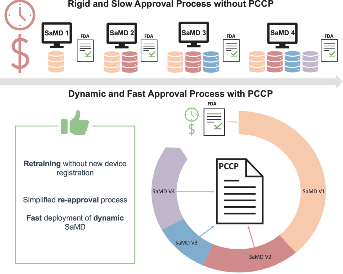 FDA’s PCCP: Opportunities and Gaps | Springer Nature Link (formerly ...
