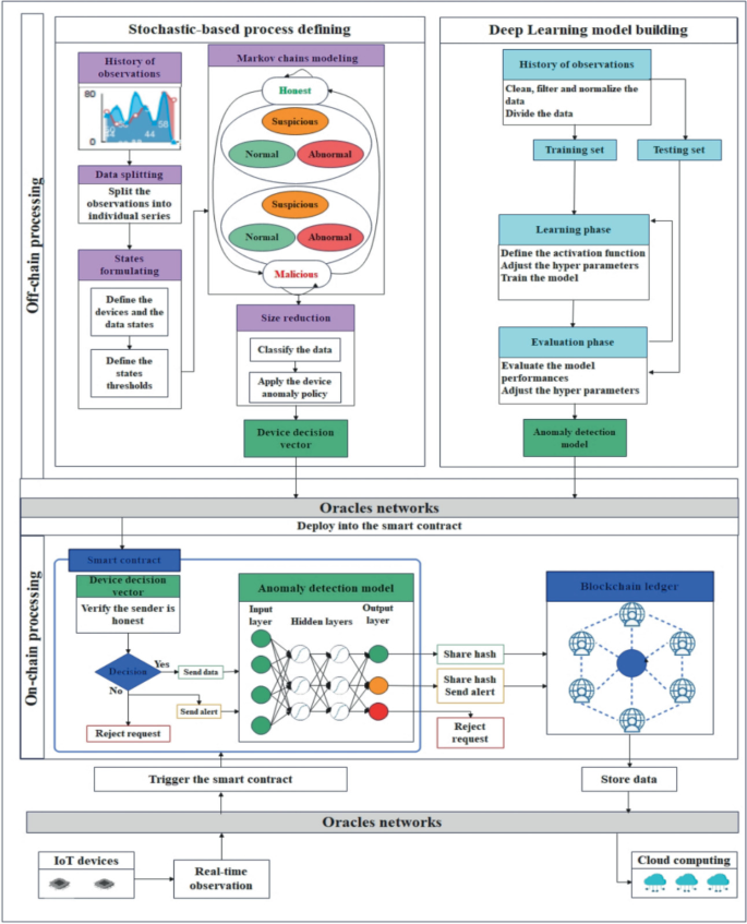 A Blockchain-Integrated Deep Learning Approach for Robust Anomaly ...