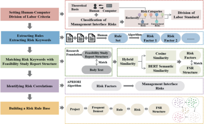 Research on Risk Management System of Grid Reserve Project Based on ...