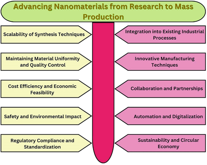 Scale Up Production of Nanomaterials | Springer Nature Link