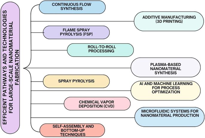 Scale Up Production of Nanomaterials | Springer Nature Link