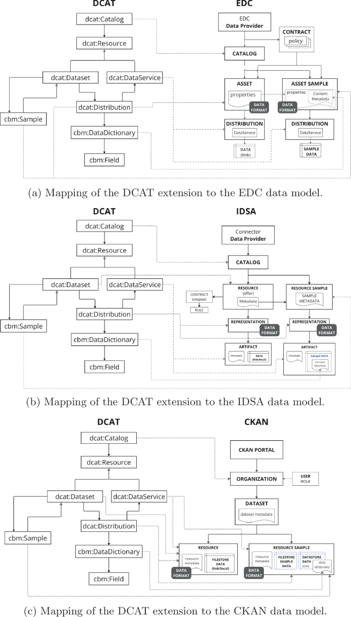 Extension of Data Catalog Vocabulary for Federating Open Datasets in ...