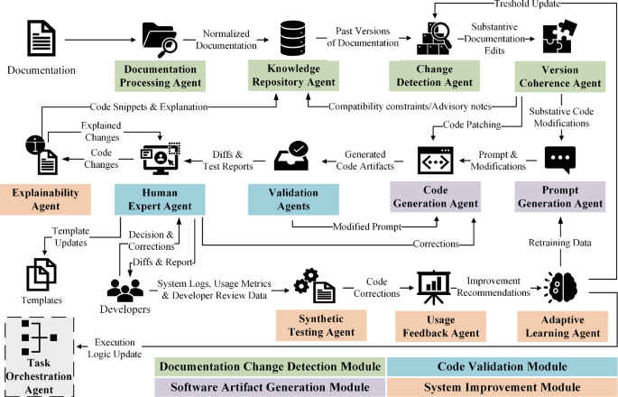 Architecture Of Multi Agent System For Automatic Code Template