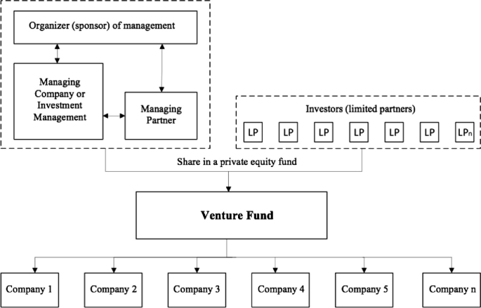 Venture Investments as a Driver of Innovative Development of the Space ...