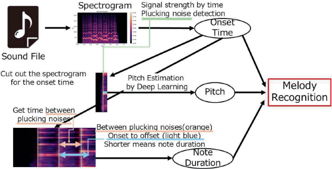 Melody Recognition for Automatic Transcription of Japanese Stringed ...