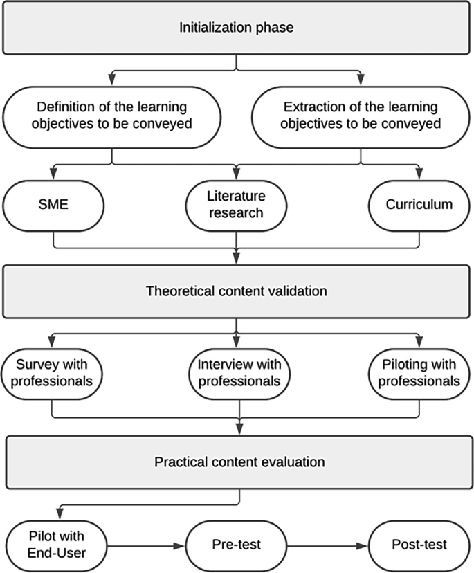 From Theory to Practice: A Content Validation Model for Serious Games ...