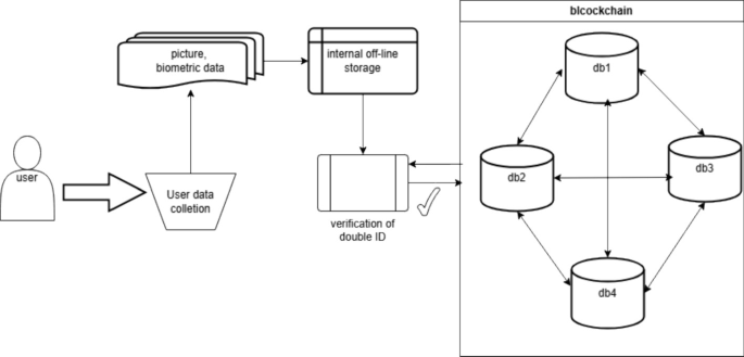 A Review About Blockchain-Based Decentralized Identity Management for ...