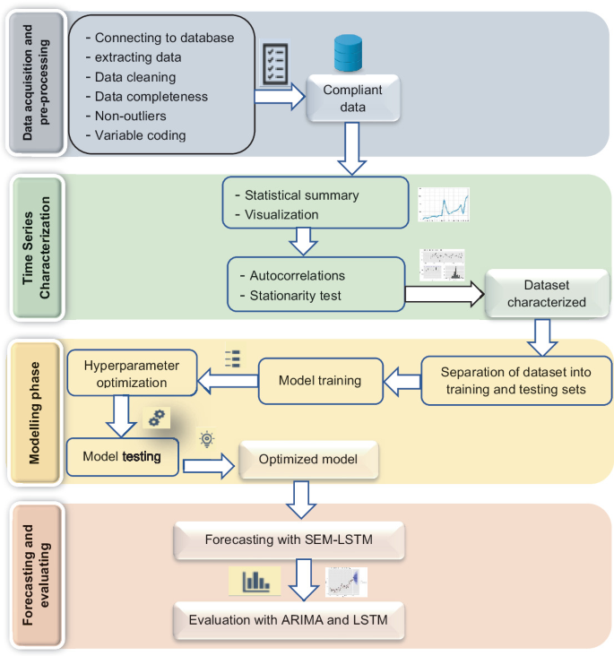 Time Series Forecasting Using the LSTM Model as a Sequential Ensemble ...