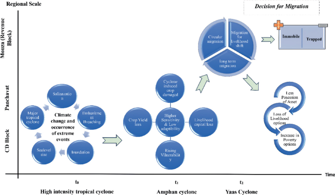 Cyclone-Induced Coastal Vulnerability and Human Migration Risk in ...