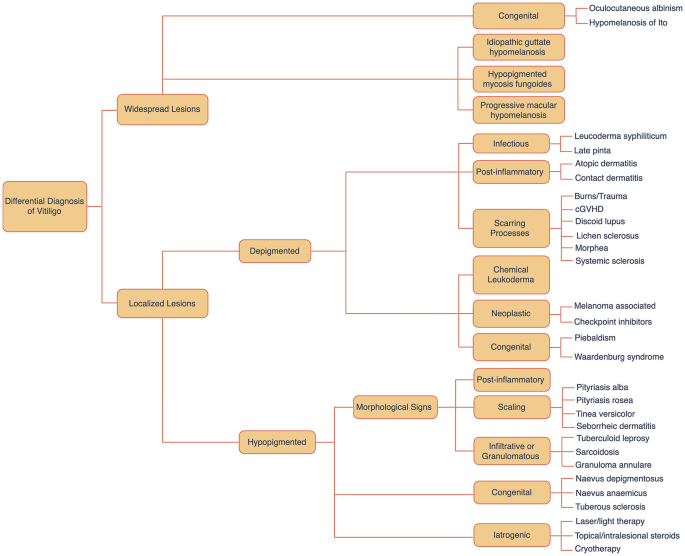 Vitiligo: Clinical Presentations, Disease Activity, and Differential ...