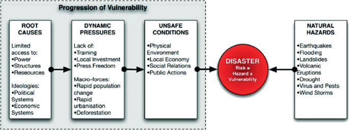 Socioeconomic Impacts of Climate-Driven Disasters: The South African ...