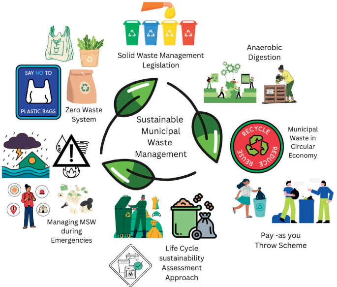 Innovative Strategies for Sustainable Municipal Waste Management ...