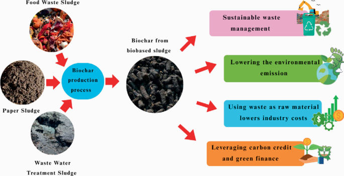 The Potential of Using Industrial Bio-based Sludge as a Feedstock for ...