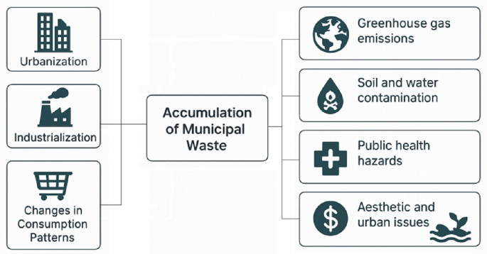 Microbial Processes for Sustainable Municipal Waste Management ...