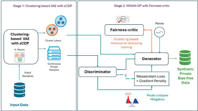Fair and Privacy-Preserving Synthetic Data Generation via Clustering-Based Variational ...