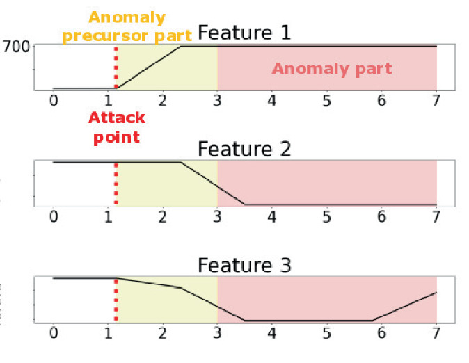 Multivariate Time Series Anomaly Prediction Based on Forecasting and ...
