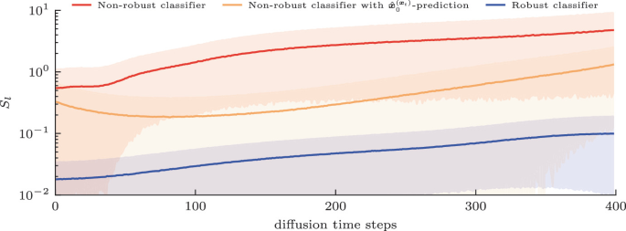 Diffusion Classifier Guidance for Non-robust Classifiers | SpringerLink