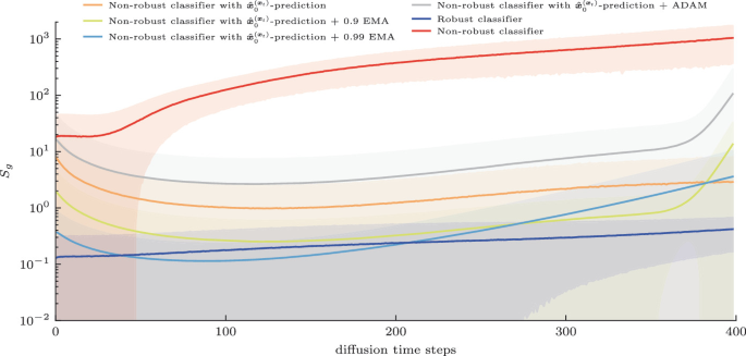 Diffusion Classifier Guidance for Non-robust Classifiers | SpringerLink