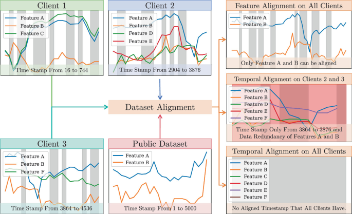Federated Time Series Generation on Feature and Temporally Misaligned ...