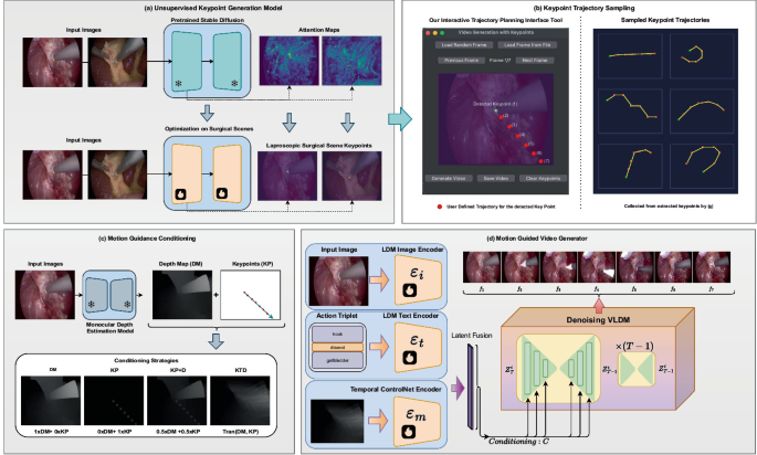 MoViS: Motion-guided Video Generation for Laparoscopic Surgery ...