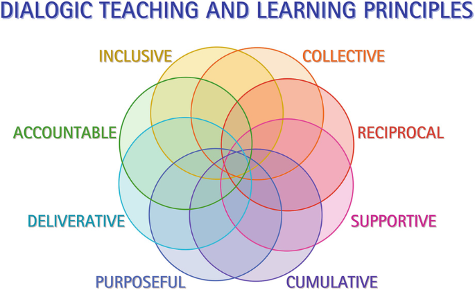 The Significance of Promoting Dialogic Interactions in Educational ...