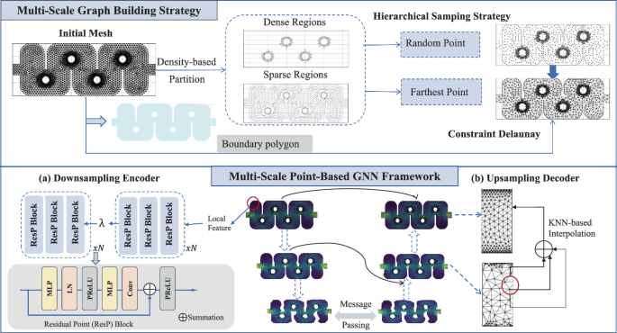 MPG: An Efficient Multi-scale Point-Based GNN for Non-uniform Meshes ...