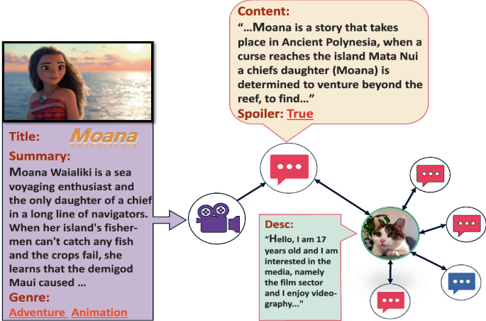 Unveiling the Hidden: Movie Genre and User Bias in Spoiler Detection ...