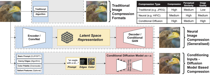 Quality-Preserving Extreme Image Compression: Using Interpretable Conditioning Inputs with ...