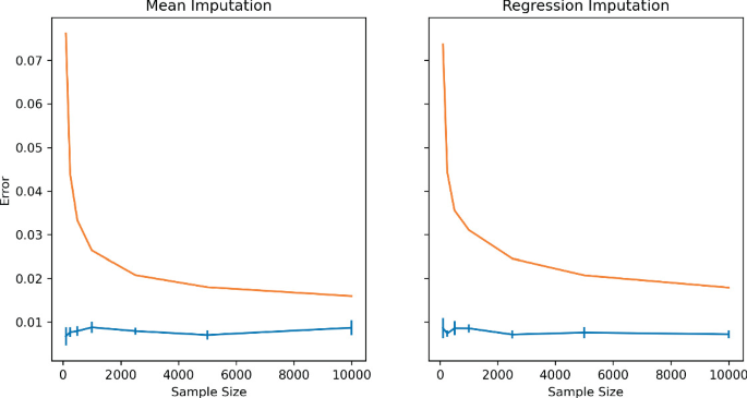 Missing but Not Missed: On Learnability Under Imputation | SpringerLink