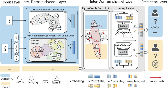A Dual-Channel Heterogeneous Hypergraph Convolutional Network for Dual-target Cross-domain ...