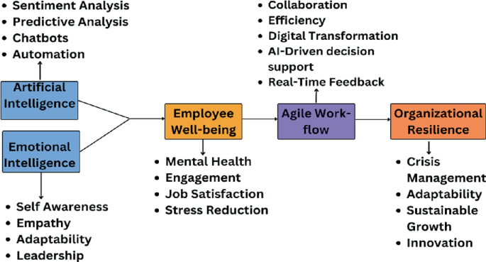 Road Map for Integrating Artificial Intelligence and Emotional ...