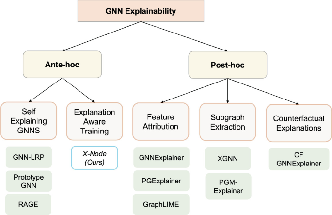 X-Node: Self-explanation is All We Need | Springer Nature Link (formerly SpringerLink)