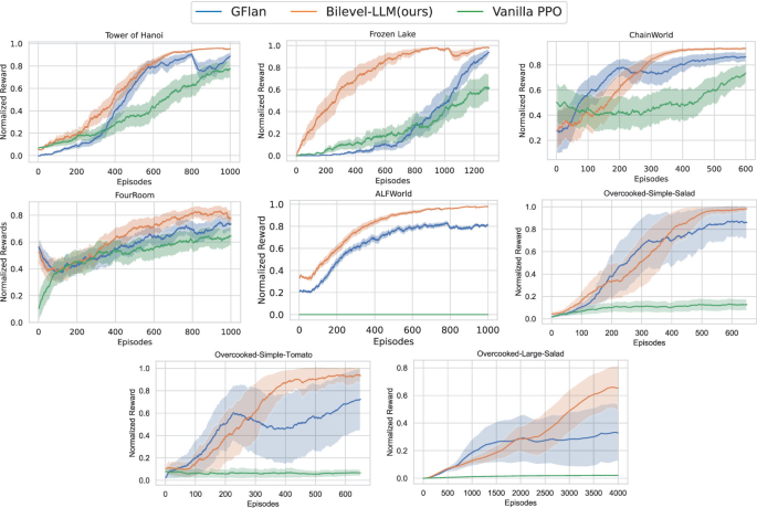 A Bilevel Reinforcement Learning Framework with Language Prior Knowledge | SpringerLink