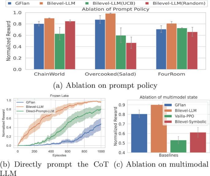 A Bilevel Reinforcement Learning Framework with Language Prior Knowledge | SpringerLink