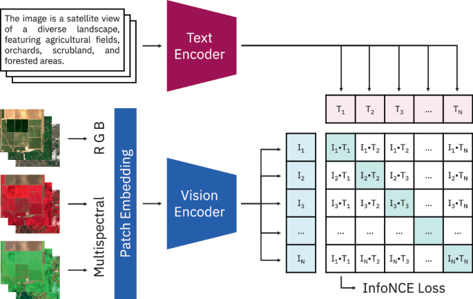 Beyond the Visible: Multispectral Vision-Language Learning for Earth Observation | SpringerLink
