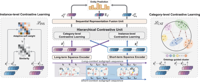 Improving Temporal Knowledge Graph Reasoning with Hierarchical Semantic-Aware Contrastive ...