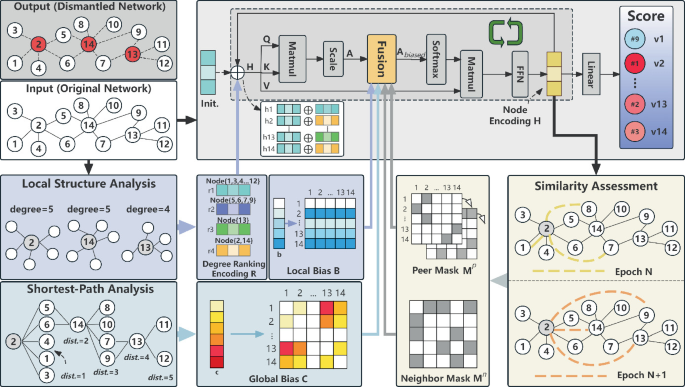 Transformer with Sparse Adaptive Mask for Network Dismantling | SpringerLink