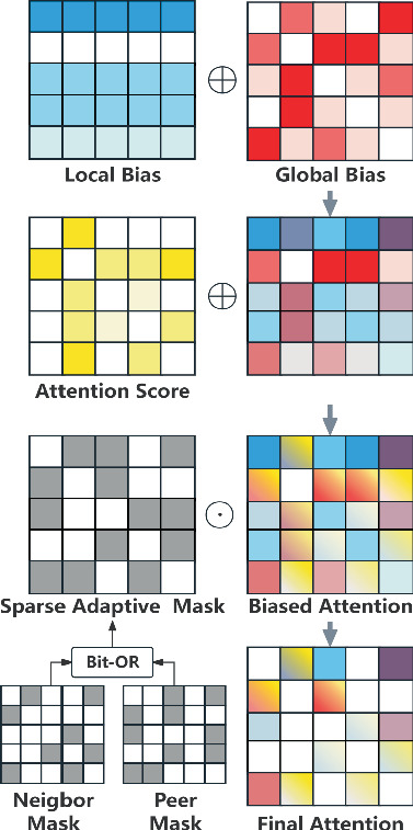 Transformer with Sparse Adaptive Mask for Network Dismantling ...