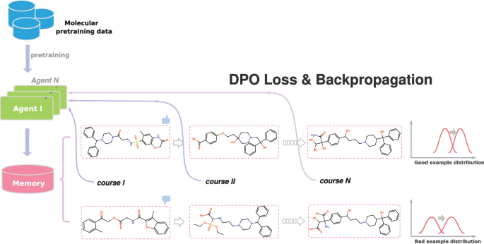 De Novo Molecular Design Enabled by Direct Preference Optimization and ...