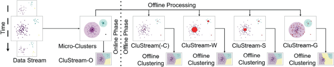 Going Offline: An Evaluation of the Offline Phase in Stream Clustering | SpringerLink