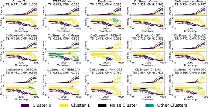 Going Offline: An Evaluation of the Offline Phase in Stream Clustering | SpringerLink