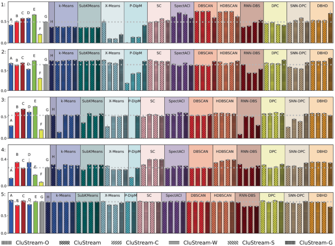 Going Offline: An Evaluation of the Offline Phase in Stream Clustering | SpringerLink