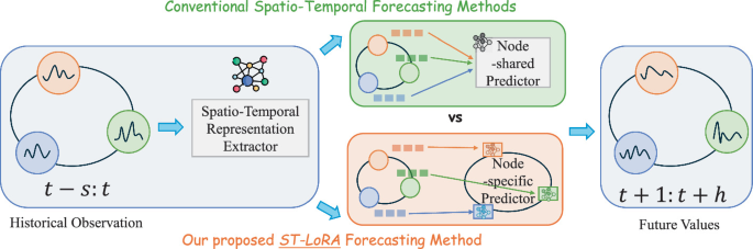 ST-LoRA: Low-Rank Adaptation for Spatio-Temporal Forecasting | SpringerLink