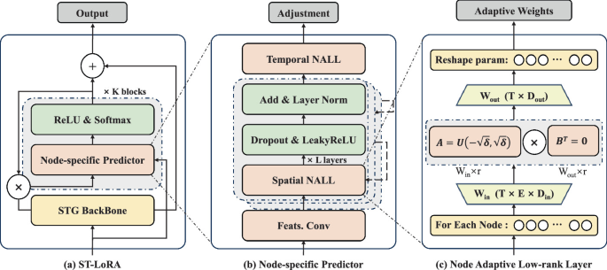 ST-LoRA: Low-Rank Adaptation for Spatio-Temporal Forecasting | SpringerLink