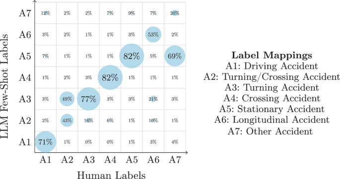 Enhancing Traffic Accident Classifications: Application of NLP Methods ...